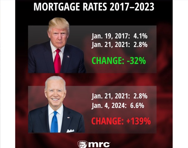 Bidenomics after 35 Months: Six Charts the Media Don't Want You to See