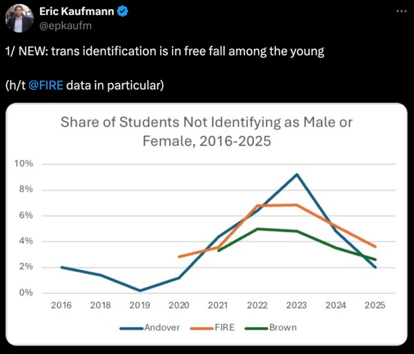 Number of Young People Identifying as 'Non-Binary' Declines Sharply: Report
