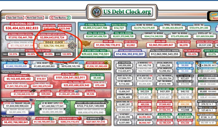 US Debt Clock Now Shows Savings by D.O.G.E. in Real Time